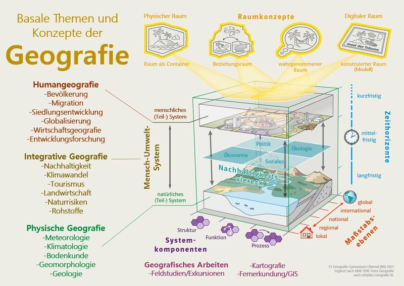 Gymnasium Oberwil: Geografie
